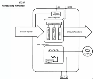 Toyota engine control module - Free Repair Guide